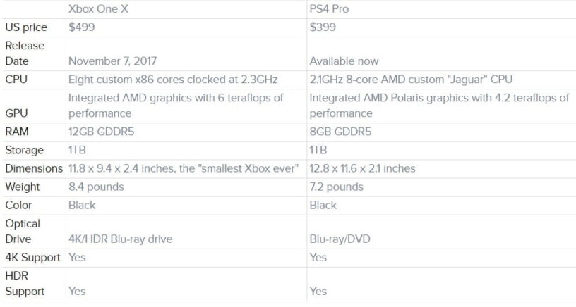 Xbox One X; Everything You Need To Know About The Next Xbox - TechDipper